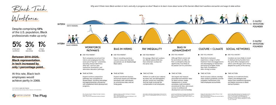 The Black Technology Workforce: Designing a More Inclusive Future ...